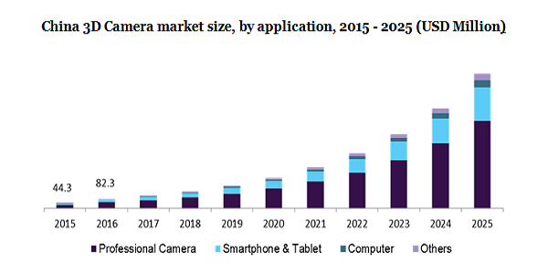 Global 3D Camera Market Size, 2019-2025 | Industry Trends Report