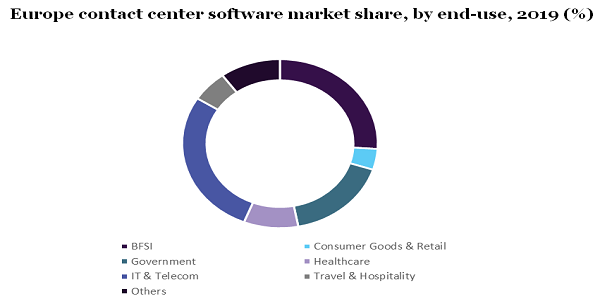 Contact Center Software Market Growth 2020-2027 | Industry Report