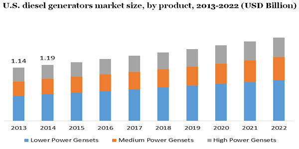 Diesel Generator Market Size, Research, 2022 | Industry Report Diesel Generator Market Size, Research, 2022 | Industry Report