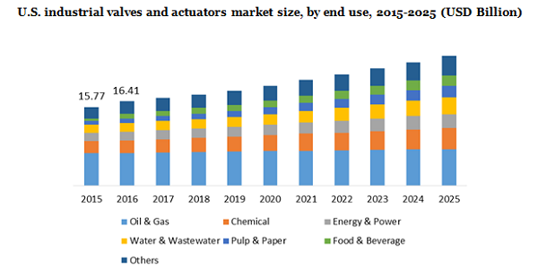 Industrial Valves and Actuators Market Size, 2025 | Industry Report Industrial Valves and Actuators Market Size, 2025 | Industry Report